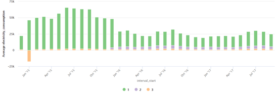 Factories daily energy consumption | Schneider Electric Exchange ...