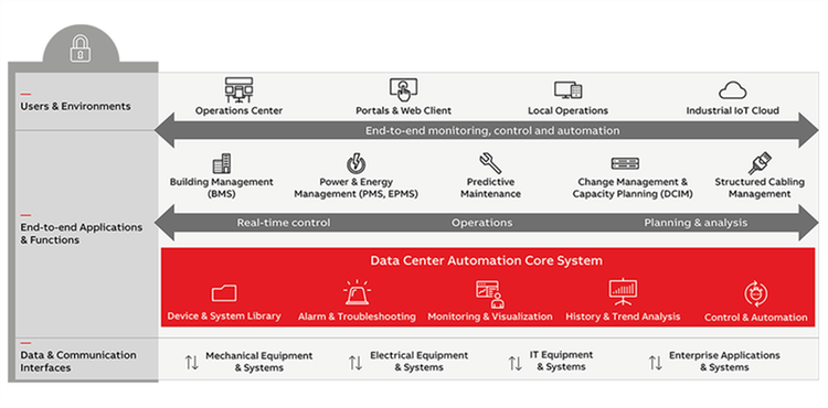 Data Center Automation | ABB Ability Marketplace™ EU